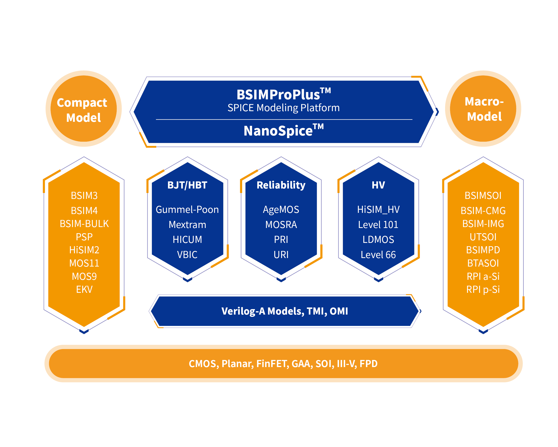 PRIMARIUS - BSIMProPlus